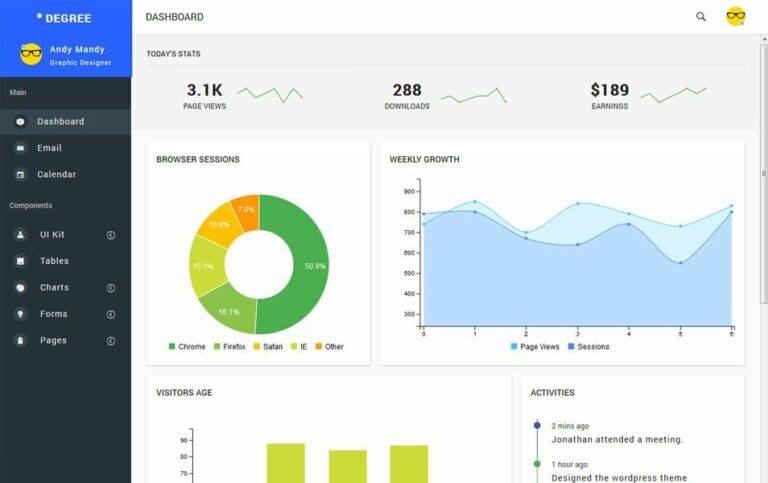 50+ plantillas para Dashboard Angular Gratis - Mister digital - Blog de SEO y Marketing