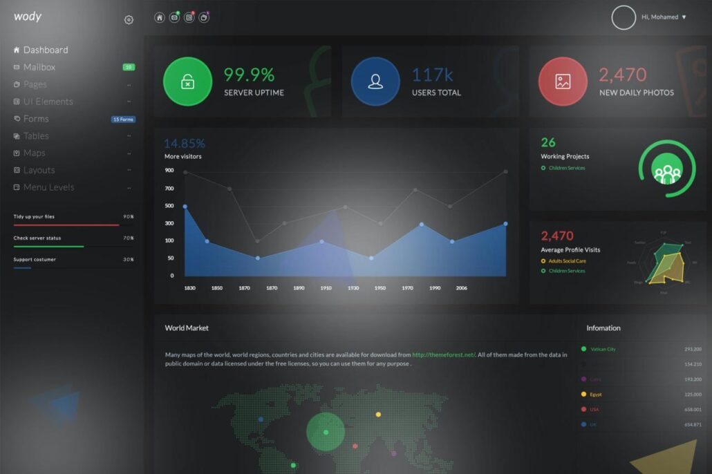 50+ plantillas para Dashboard Angular Gratis - Mister digital - Blog de SEO y Marketing